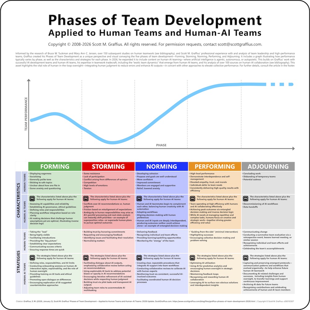 Scott M. Graffius' Phases of Team Development - Applied to Human Teams ...