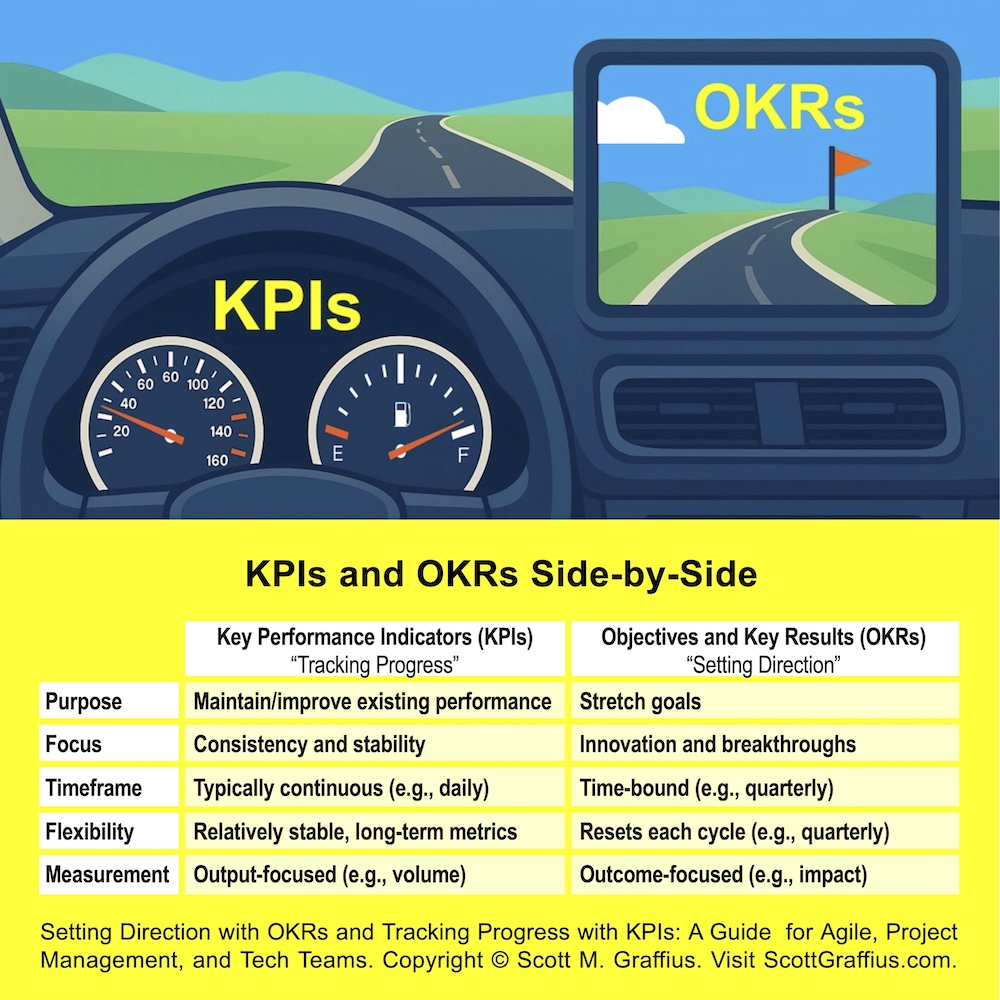 Setting Direction with OKRs and Tracking Progress with KPIs: A Guide ...