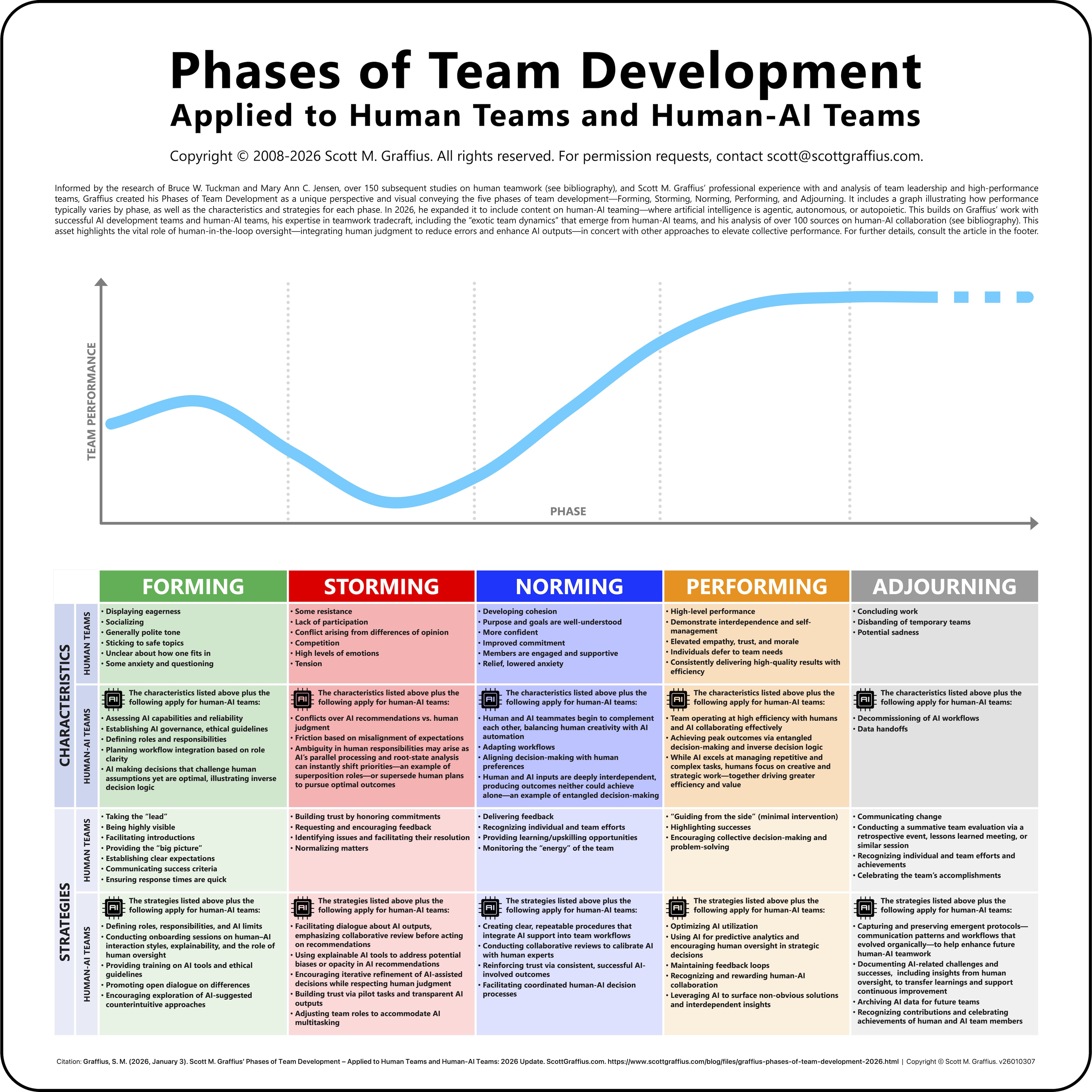 Scott M. Graffius' Phases of Team Development - Applied to Human Teams and Human-AI Teams: 2026 ...
