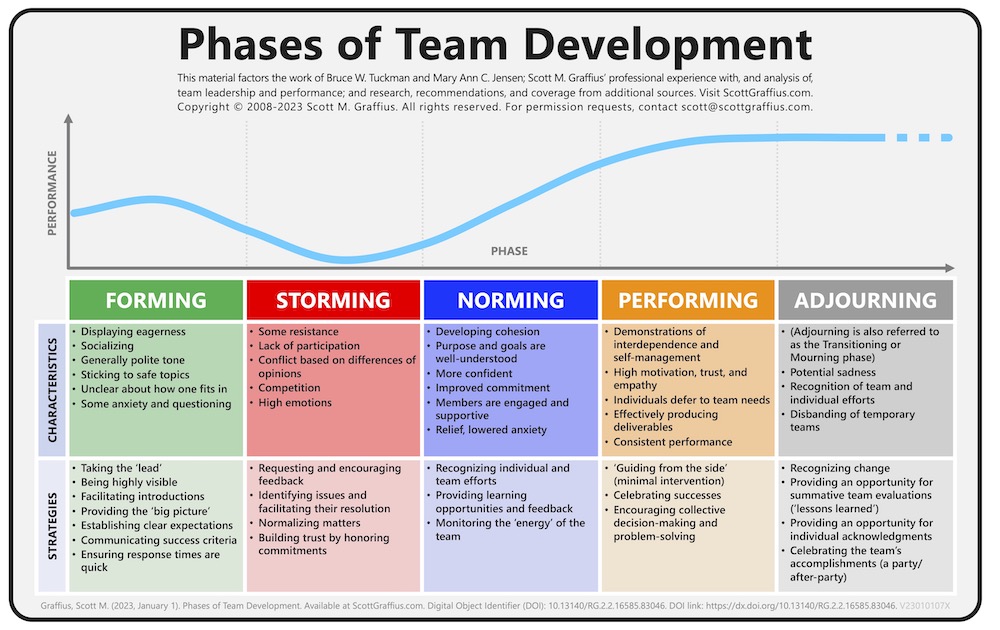 Use The Phases Of Team Development Based On Bruce W Tuckman s Model Use The Phases Of Team Development Based On Bruce W Tuckman s Model